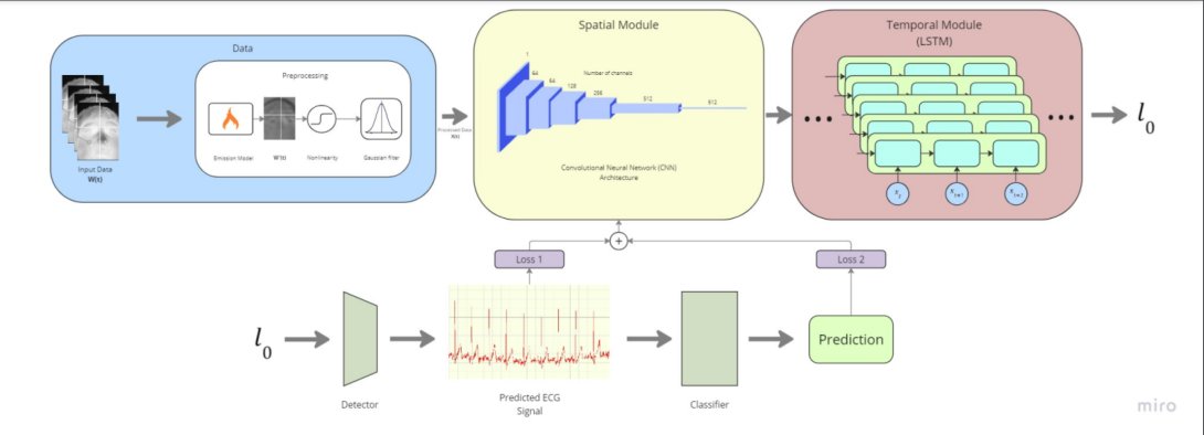 StressNet | Engineering Capstone